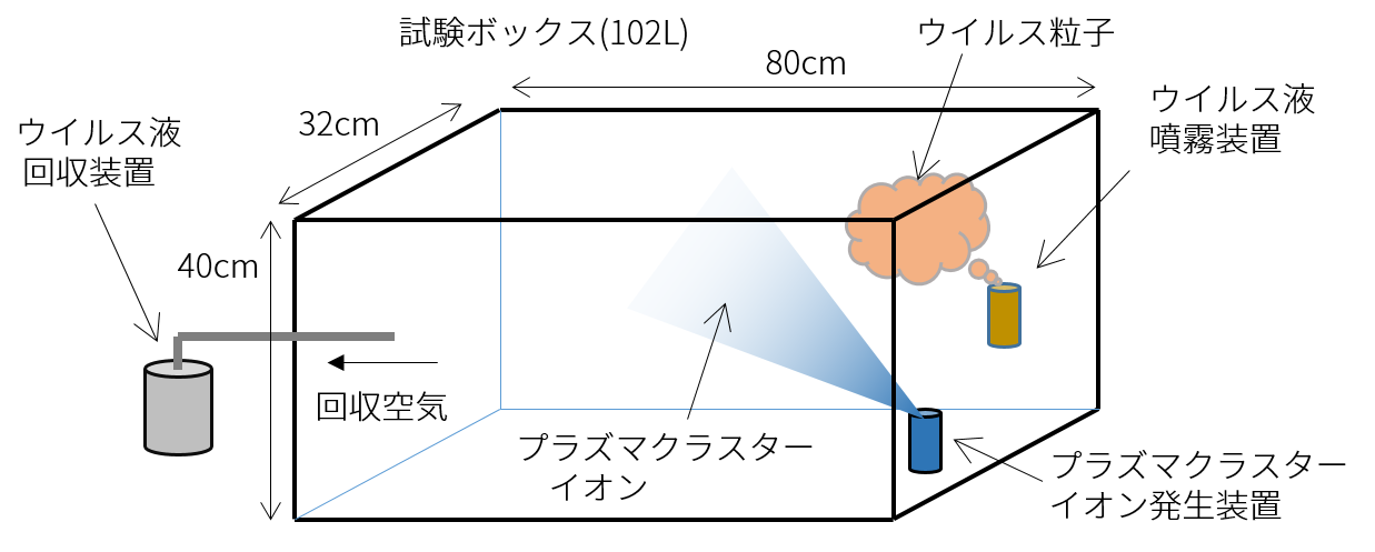 Plasmacluster Technology Demonstrates Effectiveness(1) | Press Releases ...